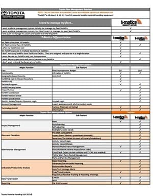Forklift Fleet Management System Company - Toyota T-Matics | Conger