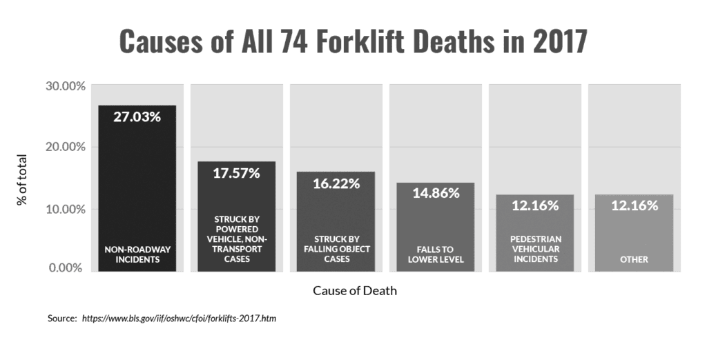 Top 10 Most Common Forklift Accidents [With Statistics] | Conger
