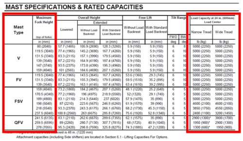 Forklift Masts: Everything You Need to Know - Conger Industries Inc.