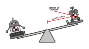 Forklift Load Centers: Everything You Need to Know - Conger Industries Inc.