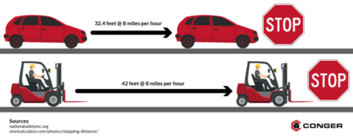 Forklift Speed: Everything You Need to Know - Conger Industries Inc.