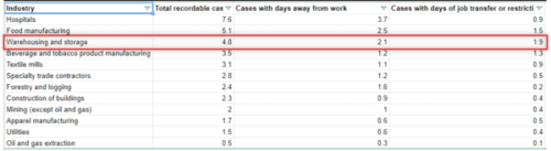 Warehouse Safety: OSHA Guidelines, Statistics & 10 Top Tips - Conger ...